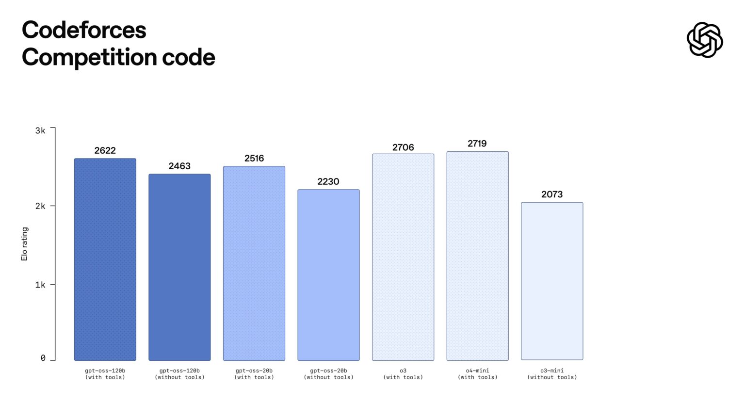 OpenAI Release O3 Level Open Source Models | NextBigFuture.com