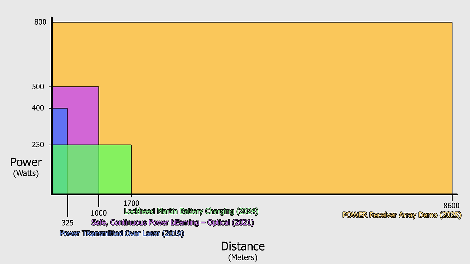 DARPA Triples Wireless Power Beaming to 800 Watts for 5 Miles But 2028 ...