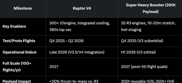SpaceX Starship V3 and V4 and Raptor V3 and V4 | NextBigFuture.com