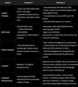 XAI Colossus 2 - First Gigawatt AI Training Data Center | NextBigFuture.com