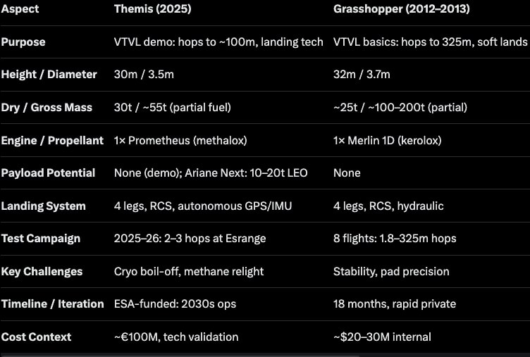 Ariane Themis Reusable Rocket 2025 Prototype Vs SpaceX Grasshopper 2012 ...