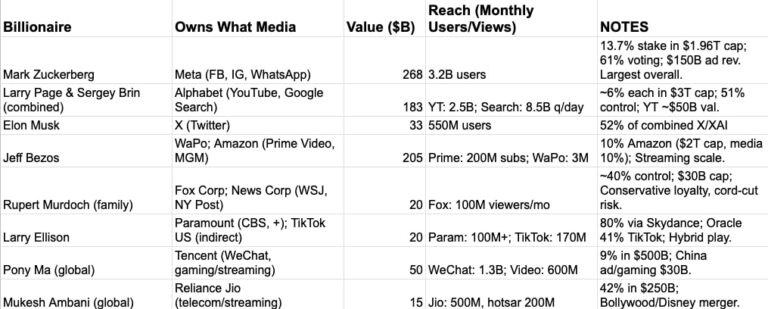 Larry Ellison Buys into Big Media with CBS and TikTok USA ...