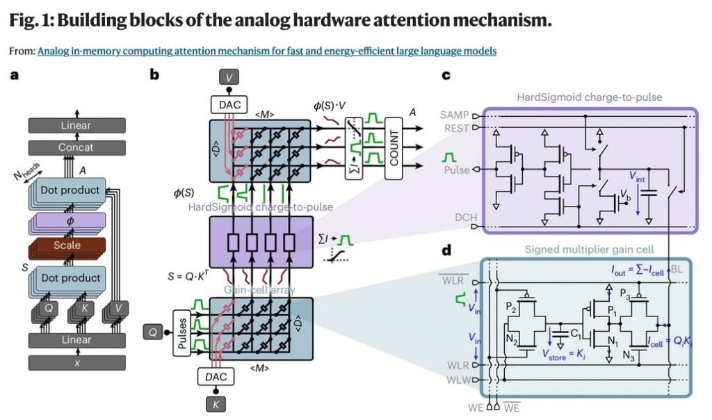 Analog in-memory Computing Attention Mechanism for Fast and Energy-efficient Large Language ...