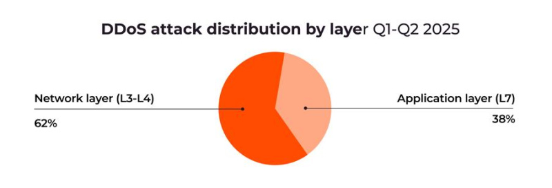 Gcore Radar Report Reveals 41% Surge in DDoS Attack Volumes | NextBigFuture.com