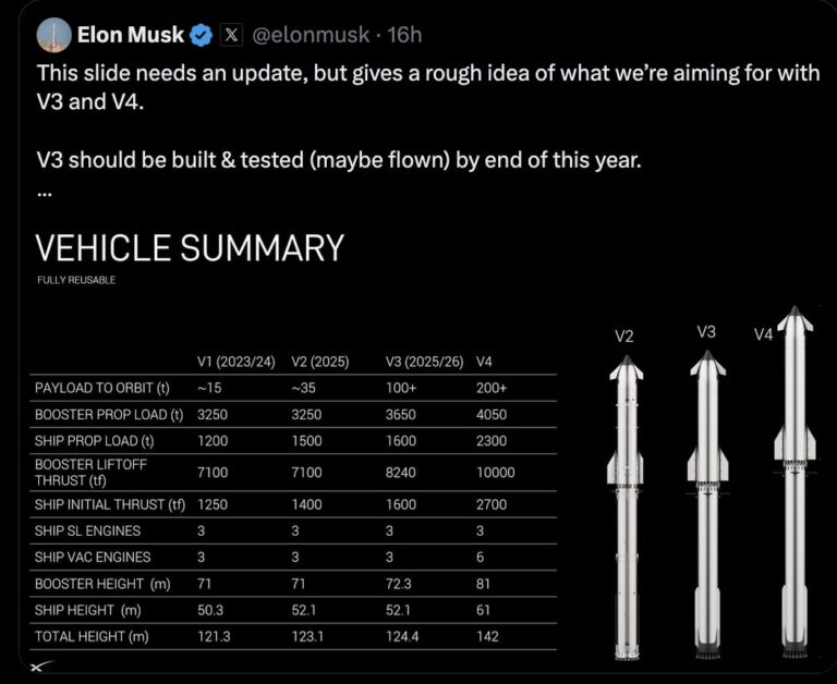 SpaceX Starship V3 and V4 and Raptor V3 and V4 | NextBigFuture.com