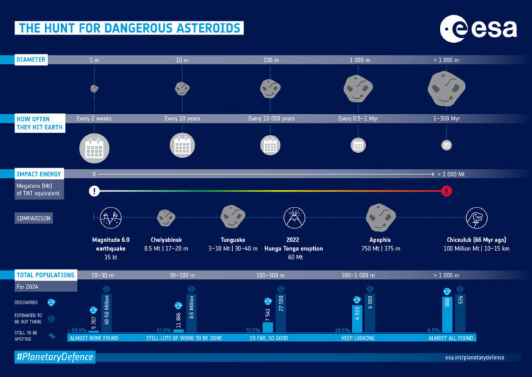 Asteroid Threat Detection and Planetary Defense Can Be Complete and ...