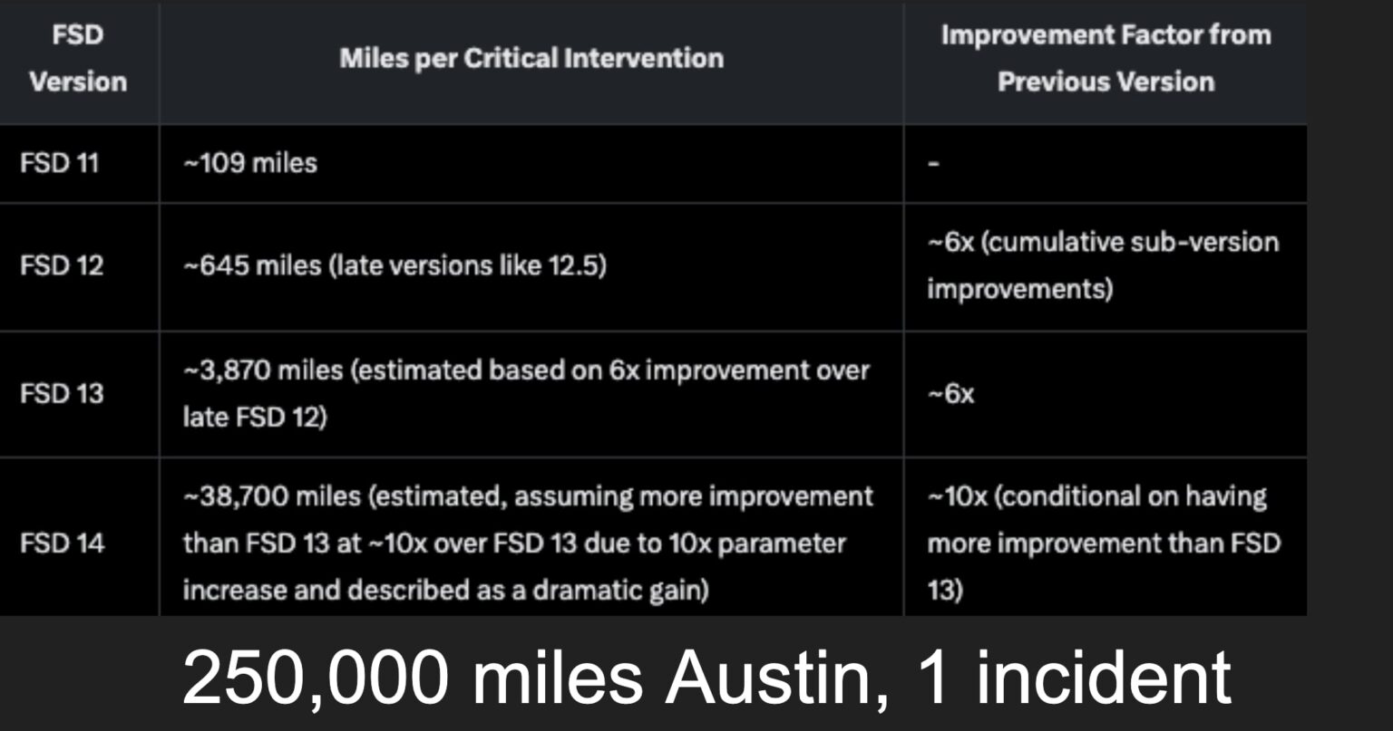 TESLA SHOCKING 250K Miles of Safe Robotaxi is 4X Safer Than Waymo ...