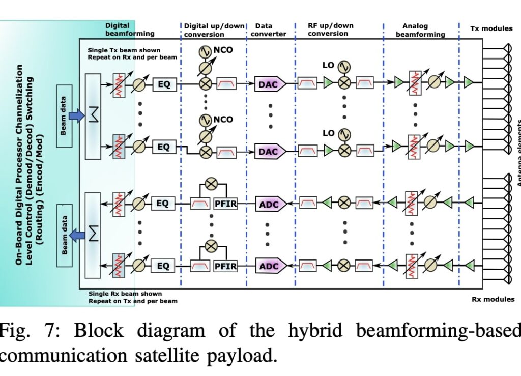 Future Satellites for Efficient and Fast 6G Communication Uses Advanced ...