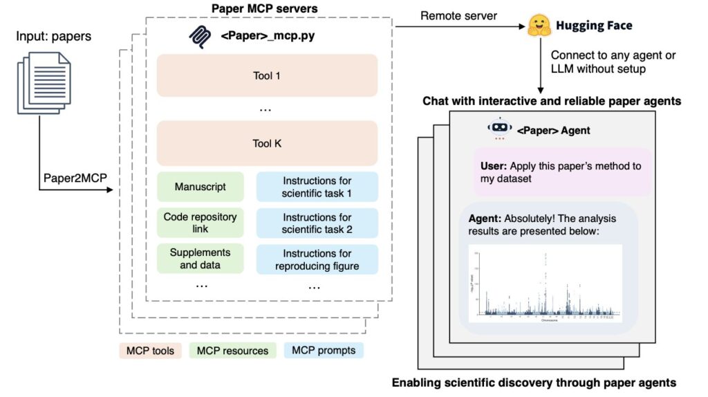 Paper2Agent AI Converts Research Papers into AI agents | NextBigFuture.com