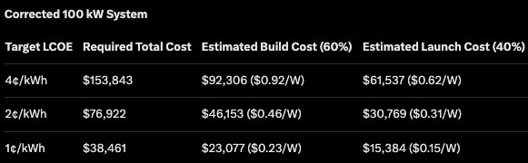 Nvidia H100 is in Space on Starcloud-1 | NextBigFuture.com