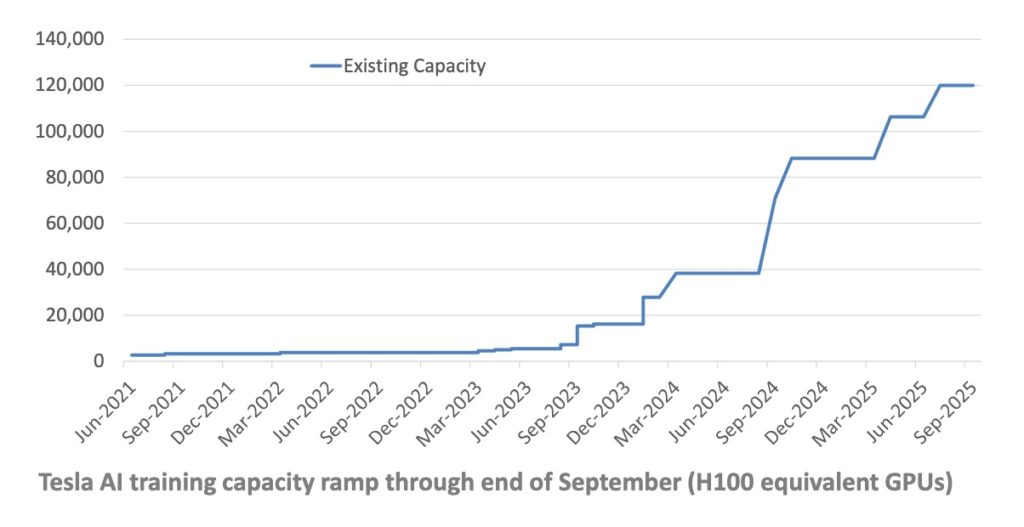 Figure AI Has 1% of the Compute of Tesla | NextBigFuture.com