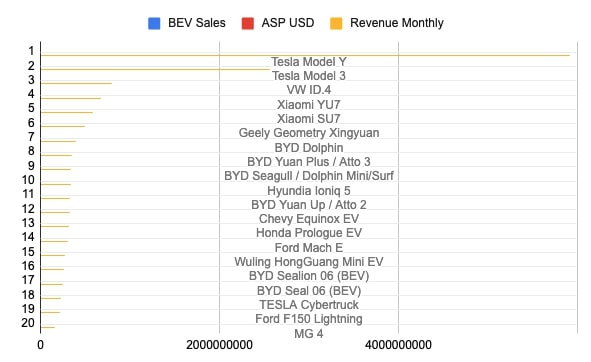 TESLA Dominates 2025 EV Revenue and Ultimate Victory in 2030 ...