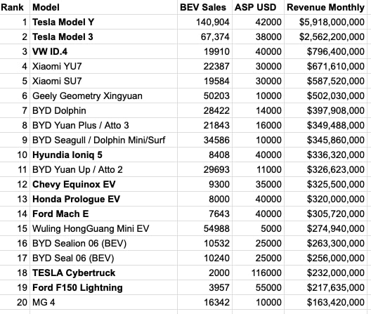 TESLA Dominates 2025 EV Revenue and Ultimate Victory in 2030 ...