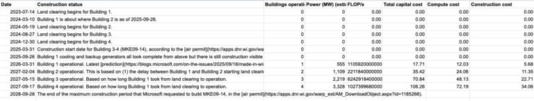 Microsoft Has Largest Multi-site AI Data Center at 2 Gigawatts ...