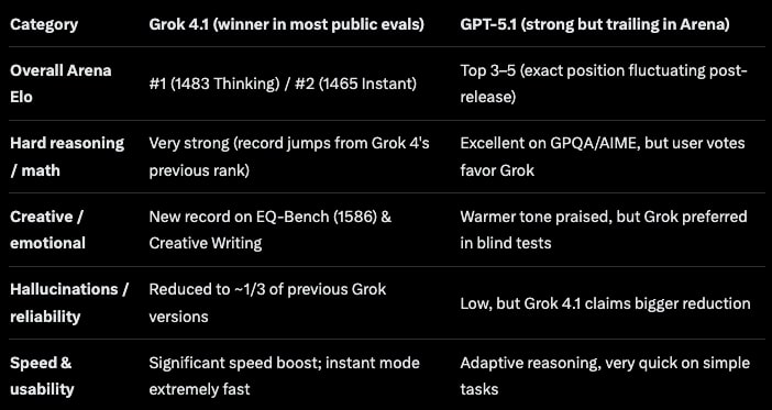 XAI Releases Grok 4.1 and It Tops the LMArena Leaderboard | NextBigFuture.com