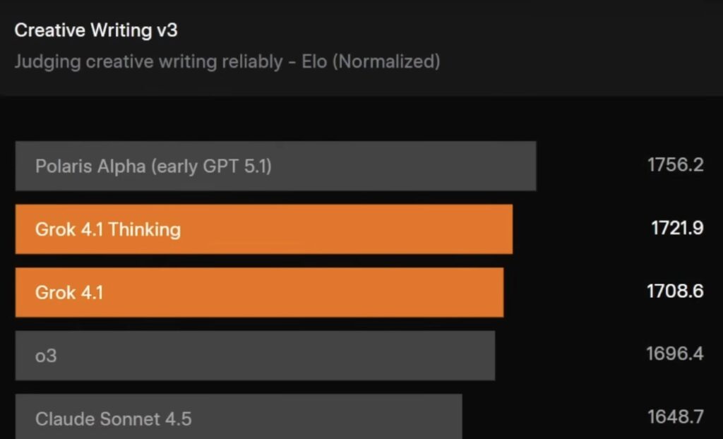 XAI Releases Grok 4.1 and It Tops the LMArena Leaderboard | NextBigFuture.com