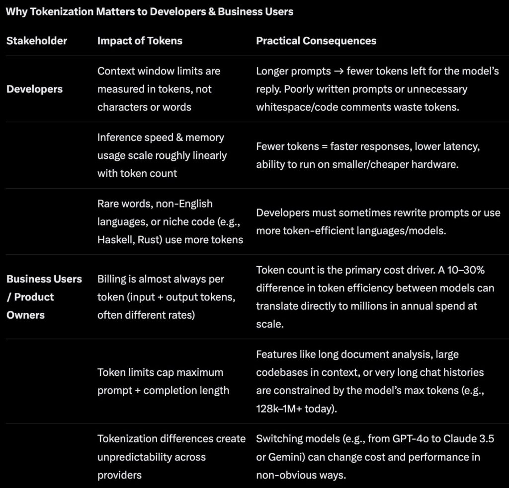 Tokens and Tokenization are an Important for Fundamental LLM ...