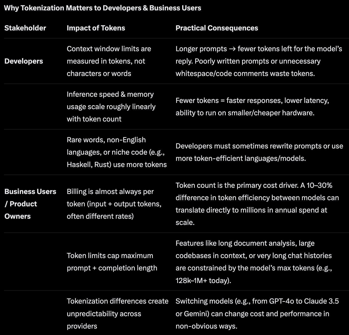 Tokens and Tokenization are an Important for Fundamental LLM ...