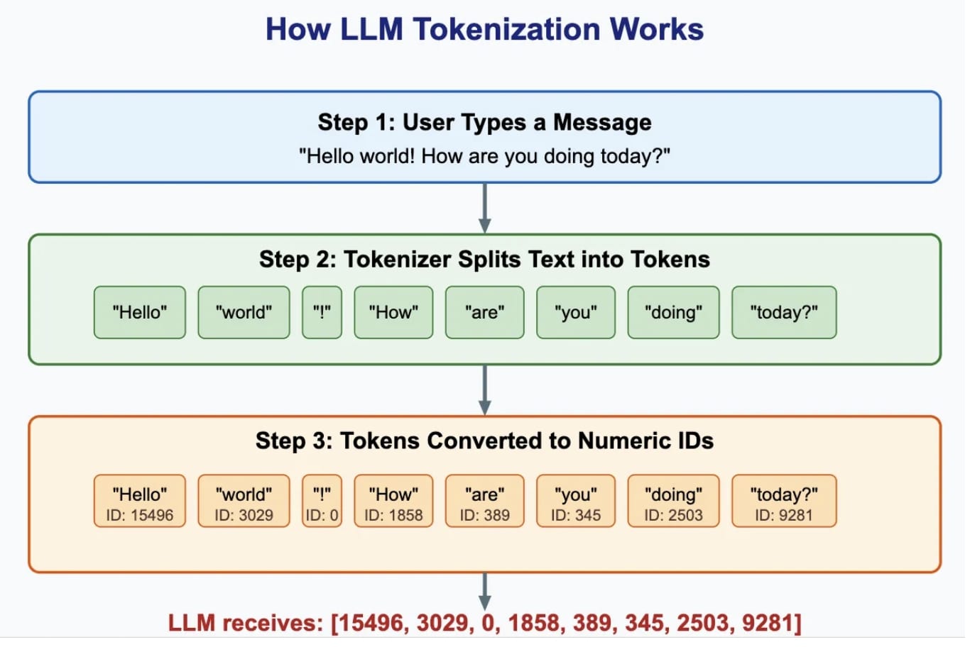 Tokens and Tokenization are an Important for Fundamental LLM Understanding | NextBigFuture.com