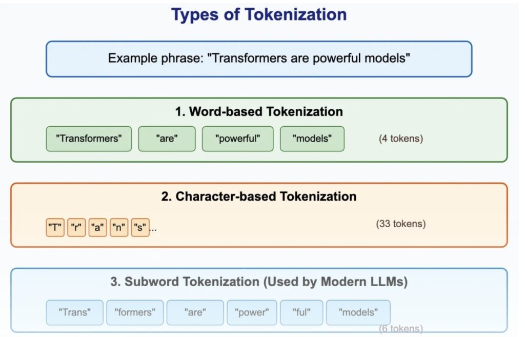 Tokens and Tokenization are an Important for Fundamental LLM Understanding | NextBigFuture.com