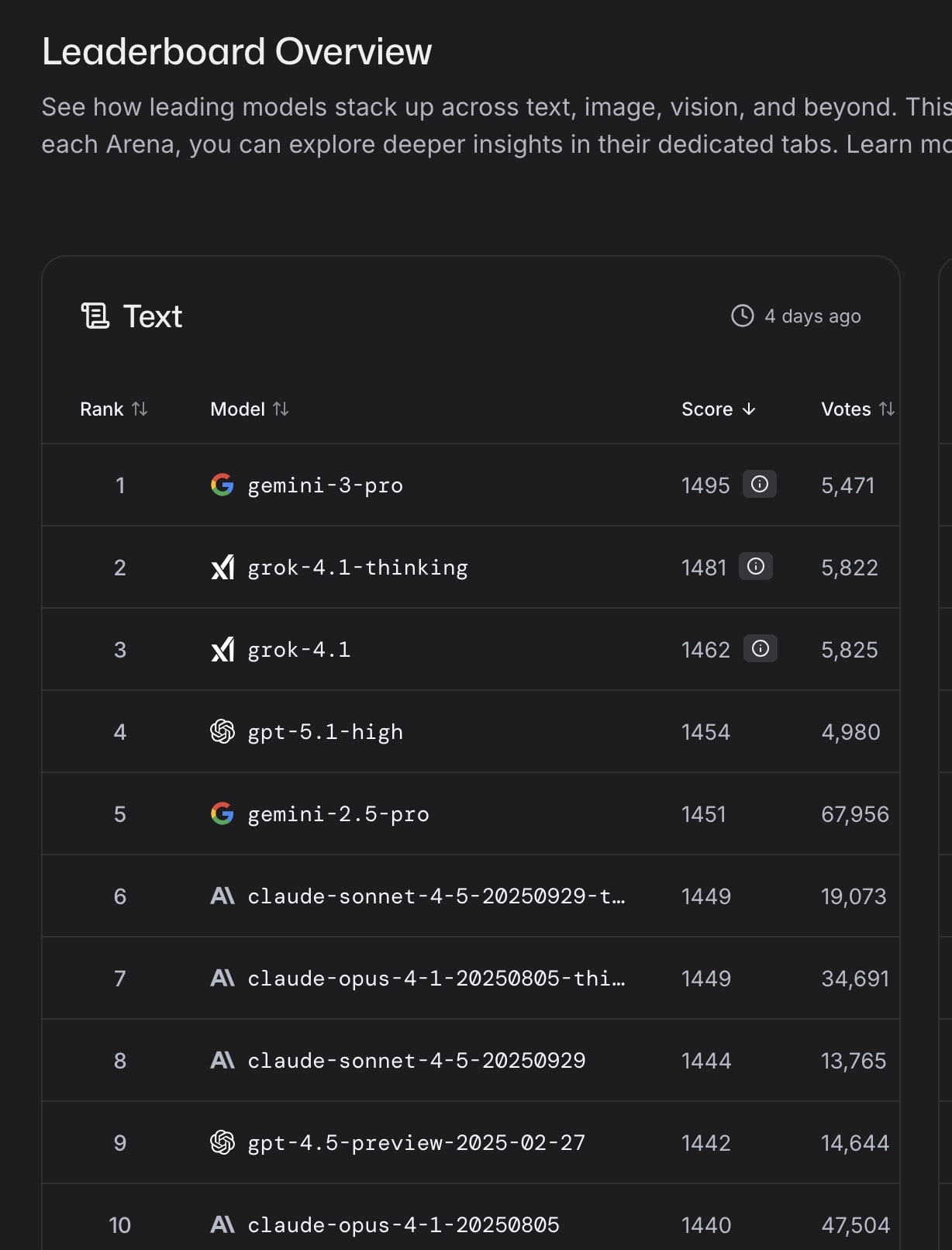 XAI Grok 4.1 and Grok 4.2 Could Pass Google Gemini 3 Pro on the AI Leaderboard | NextBigFuture.com