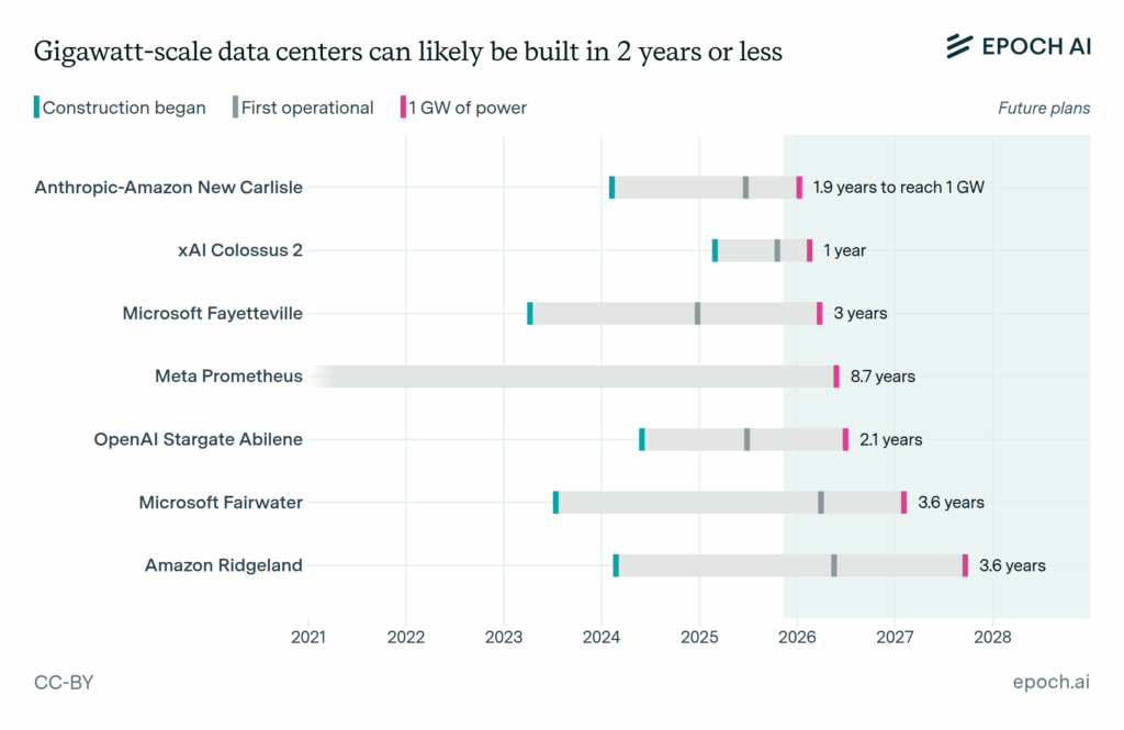 Microsoft Has Largest Multi site AI Data Center At 2 Gigawatts