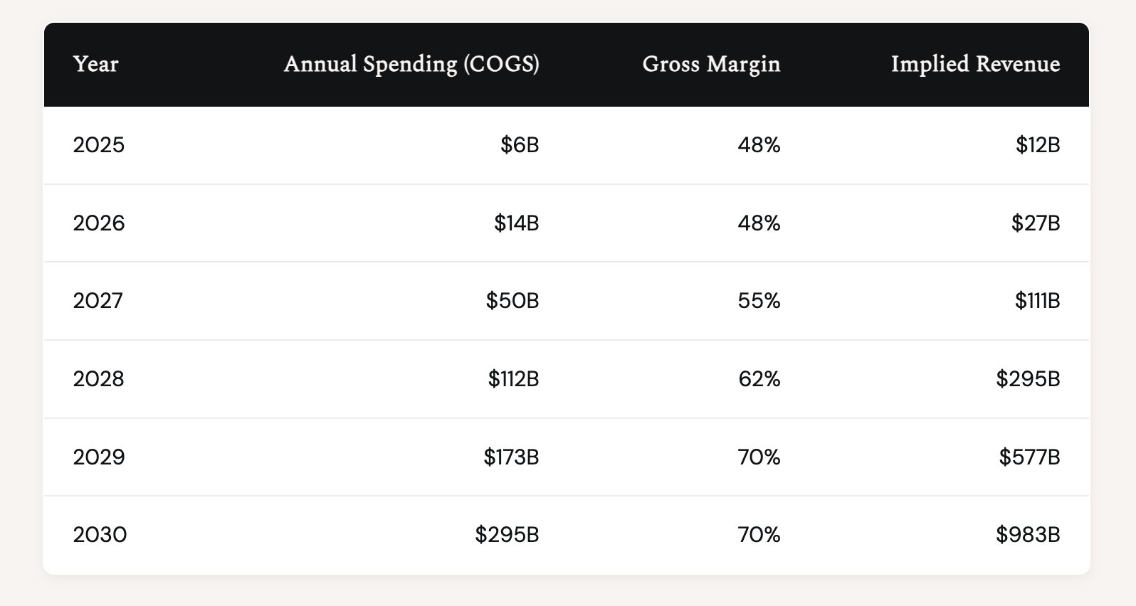 OpenAI Forecast $100+ Billion in Revenue by 2027 | NextBigFuture.com