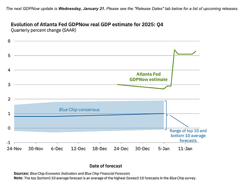 Atlanta Federal Reserve Estimates USA GDP at 5.3% and is Ahead of China ...