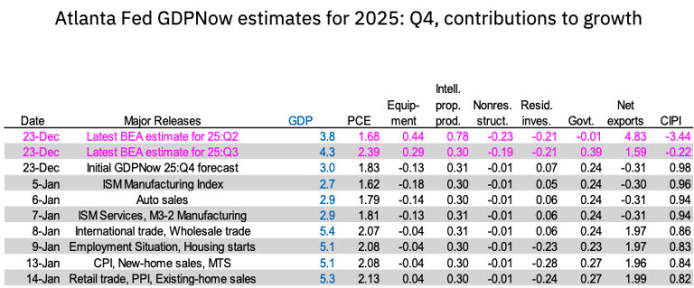 Atlanta Federal Reserve Estimates USA GDP at 5.3% and is Ahead of China ...