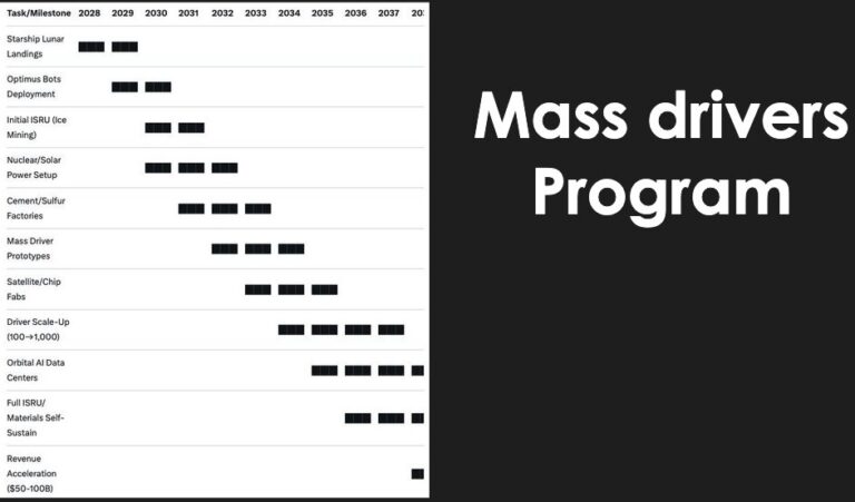 How SpaceX and XAI Will Build Moonbase Alpha and Mass Drivers ...