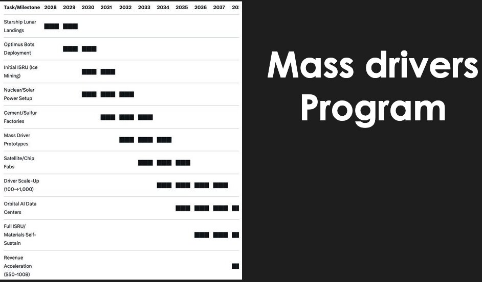 How SpaceX and XAI Will Build Moonbase Alpha and Mass Drivers ...