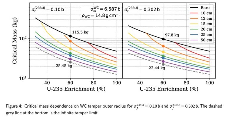What Kiloton Range Would Crude Nuclear Gun Bombs Have? | NextBigFuture.com