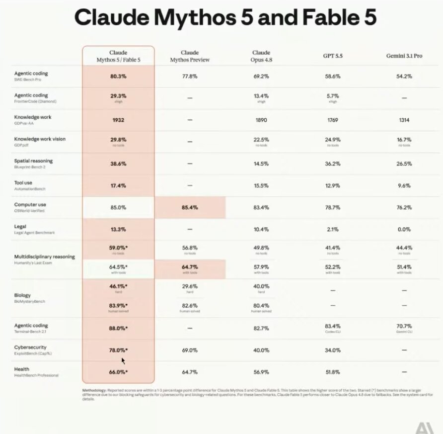 Anthropic Releases Claude Fable 5 - A Mythos Class Model ...