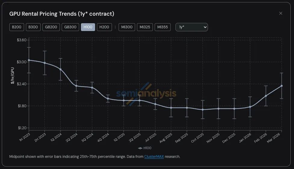 Live Rental Prices for H100 and Other GPUs Increasing | NextBigFuture.com