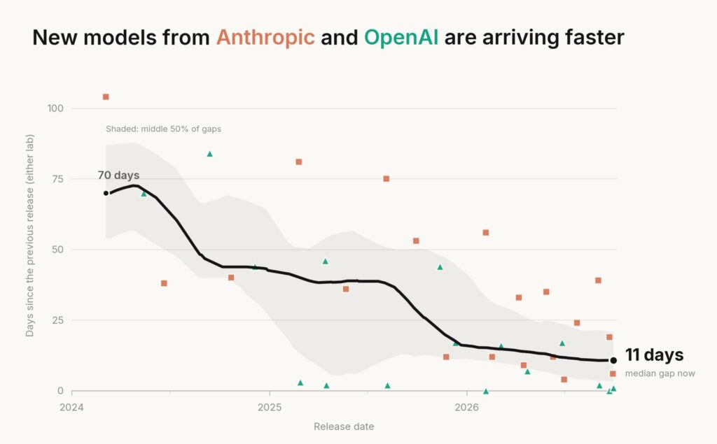 Top AI Models Every Few Days – NextBigFuture.com
